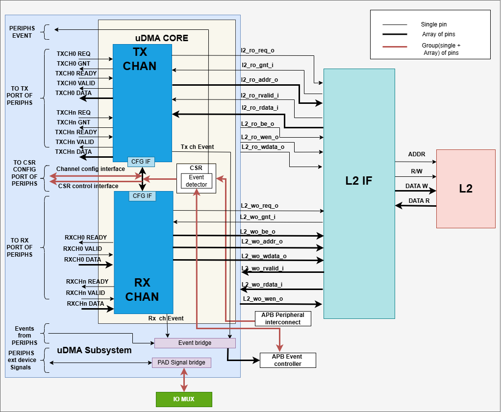 Micro-DMA Subsystem — CORE-V MCU documentation