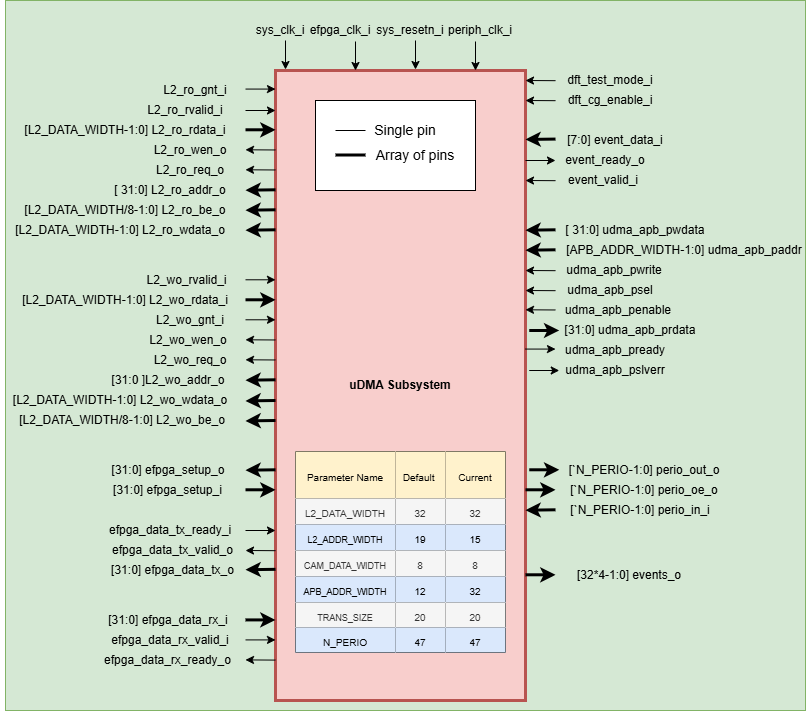 Micro-DMA Subsystem — CORE-V MCU documentation