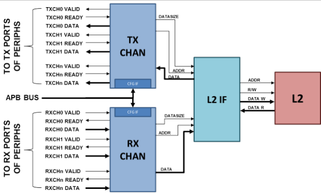 Micro-DMA Subsystem — CORE-V MCU documentation
